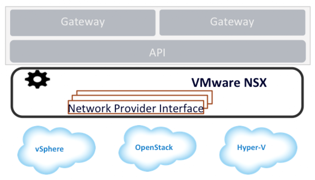 The History and Future of VMware Networking - SFlanders