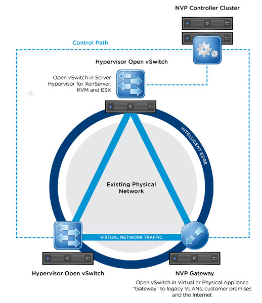 The History and Future of VMware Networking - SFlanders