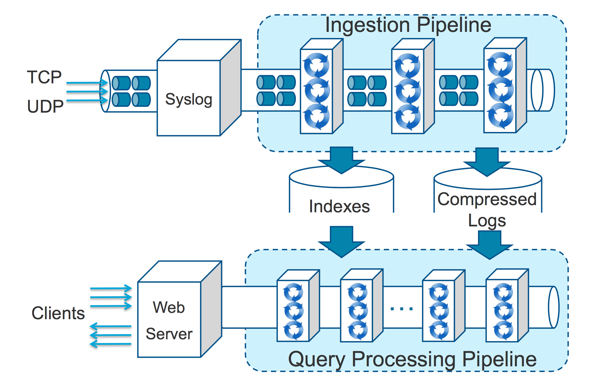 Log Insight System Architecture Part 1: Pipelines - SFlanders