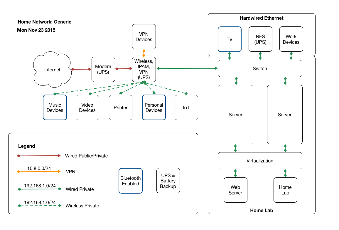 Home Lab v3.0: Diagrams - SFlanders