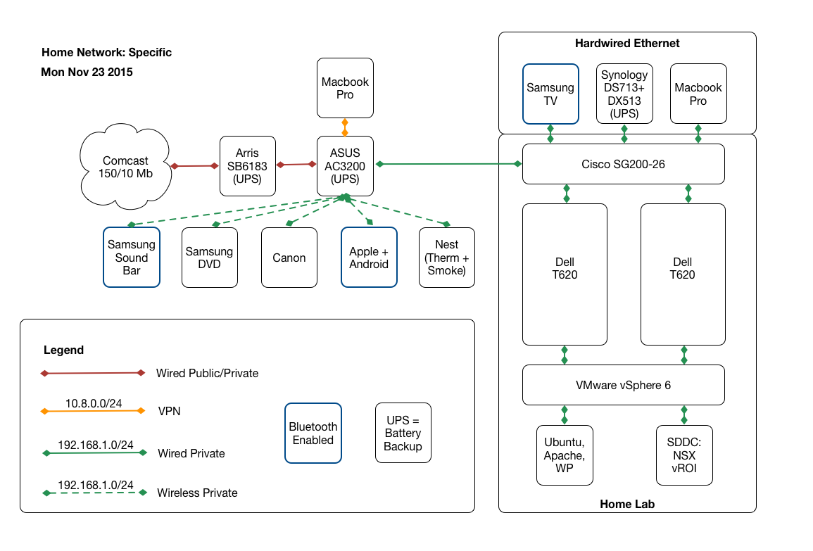 Home Lab v3.0: Diagrams - SFlanders