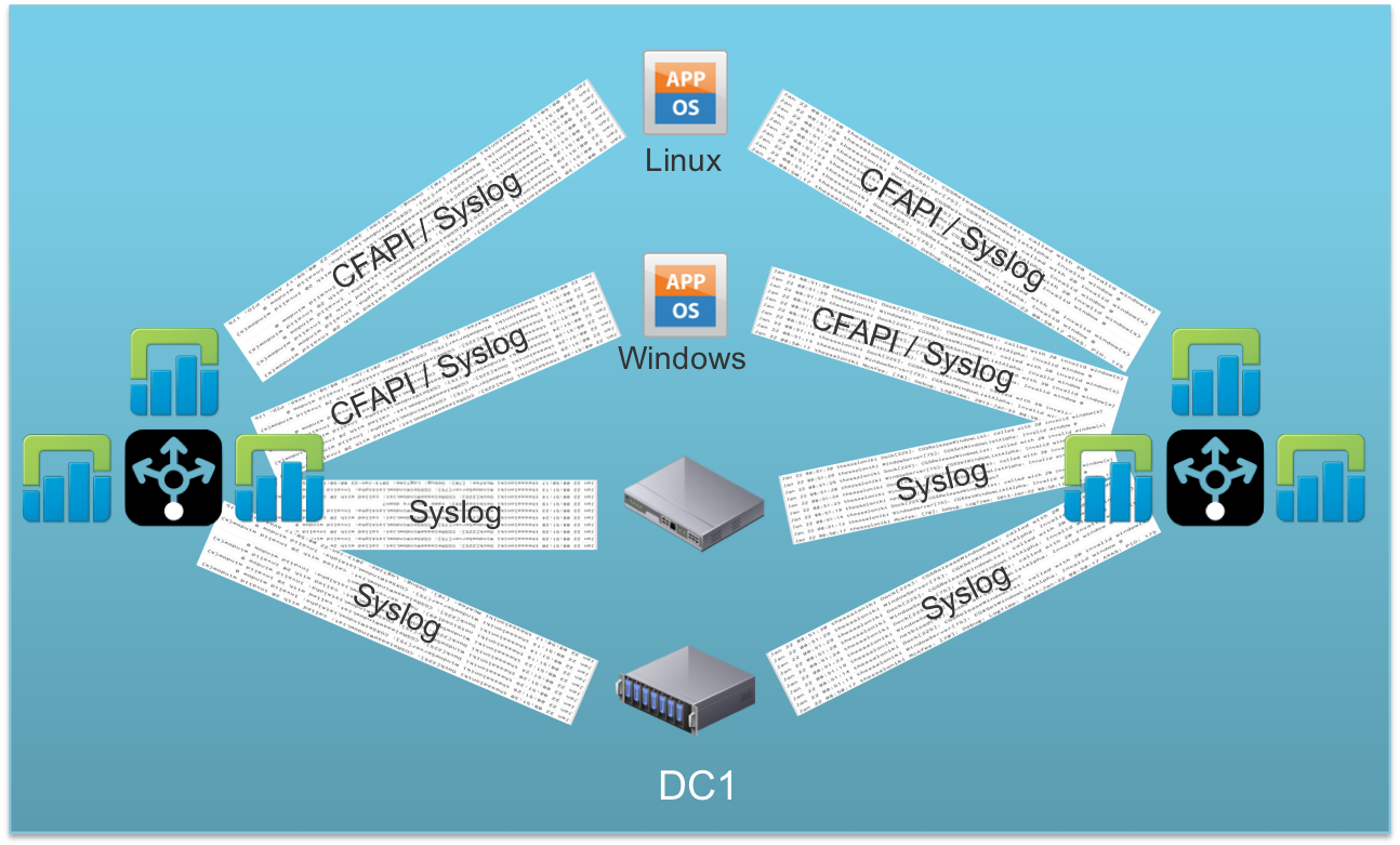 Log Insight Reference Architectures Part 3/4 - SFlanders