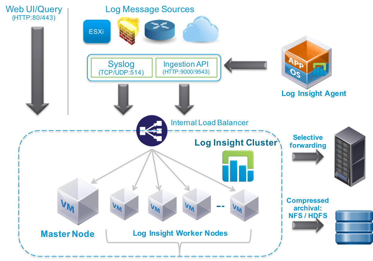 Log Insight Reference Architectures Part 1/4 - SFlanders