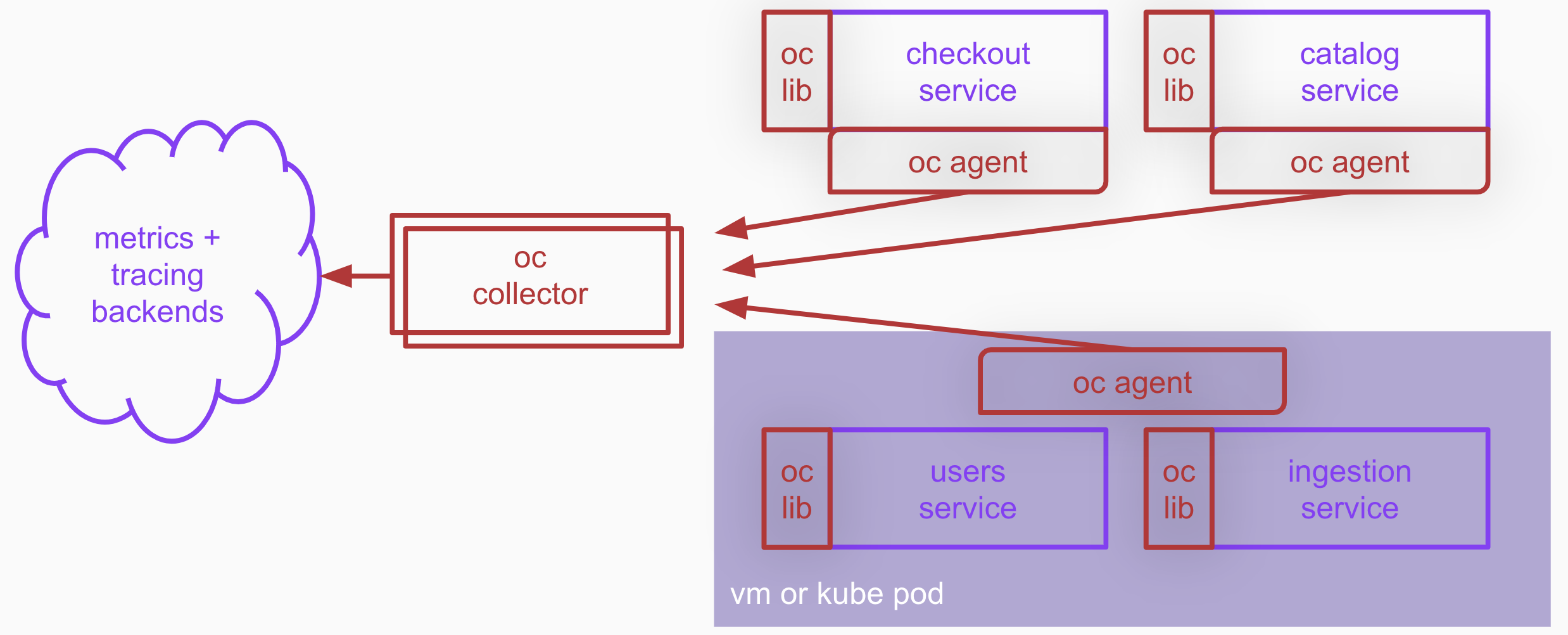 An Intro to OpenCensus - SFlanders
